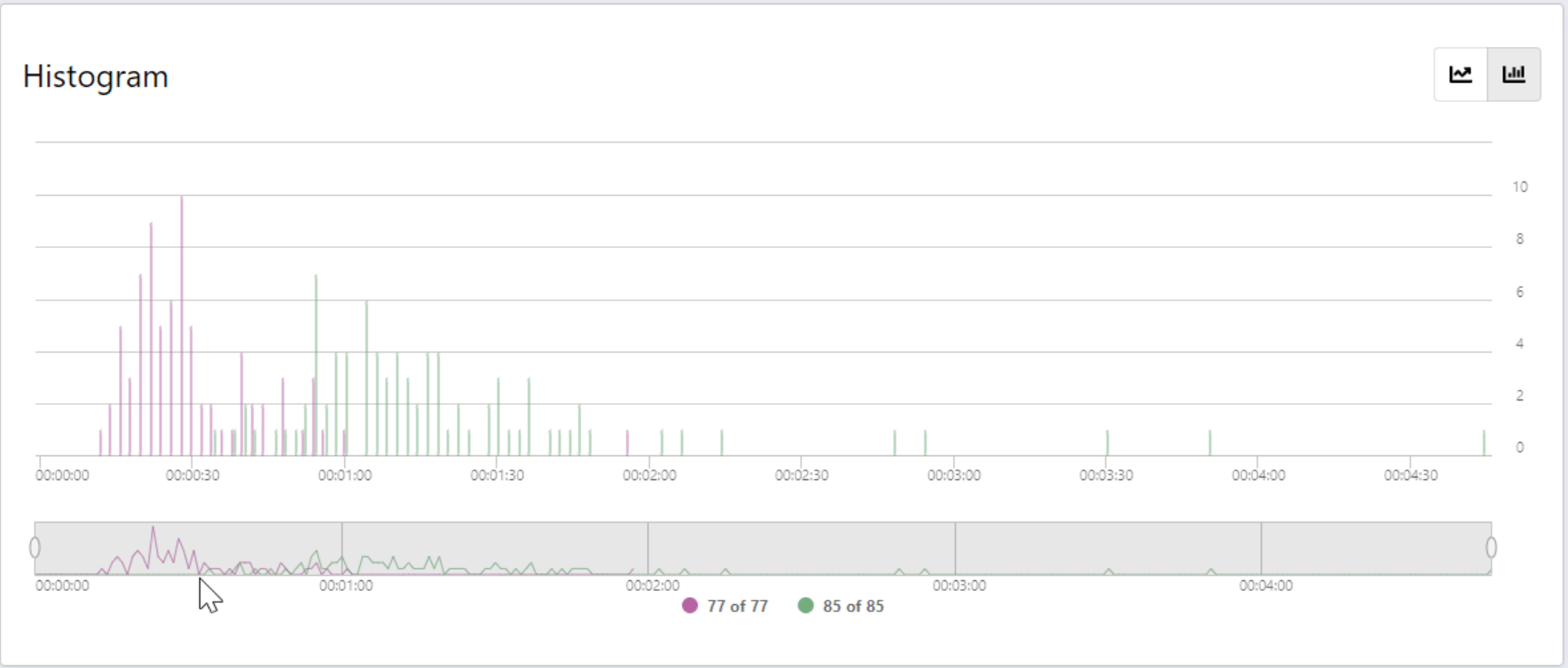 How to adjust the time range displayed in the Histogram Visualization
